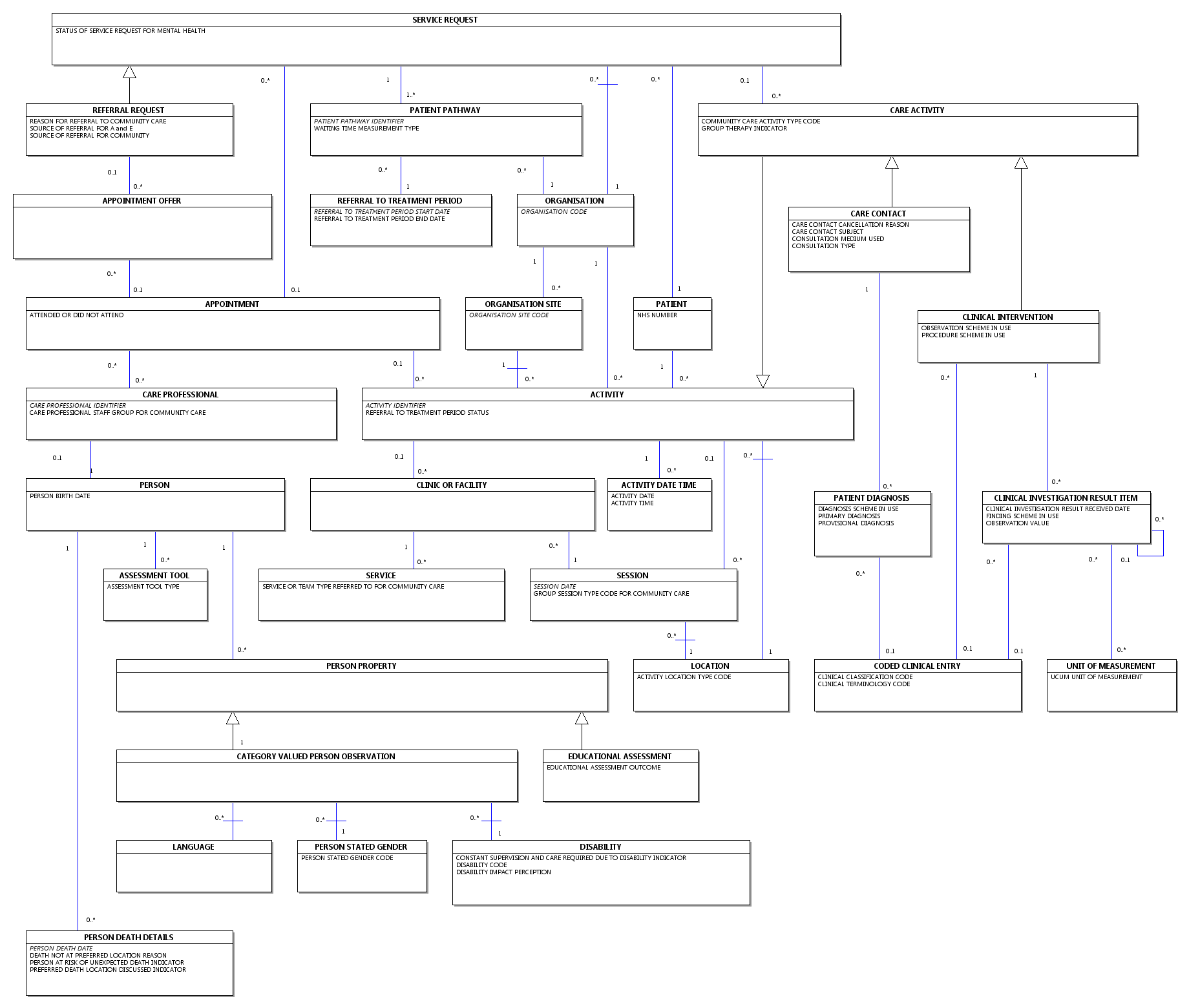 Diagram: Community Information Diagram