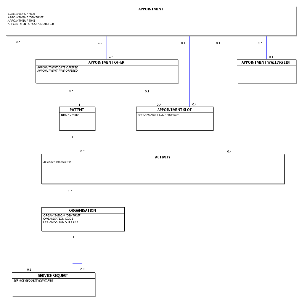 Diagram: Appointment Diagram
