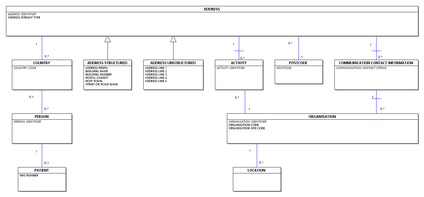 Diagram: Address Diagram