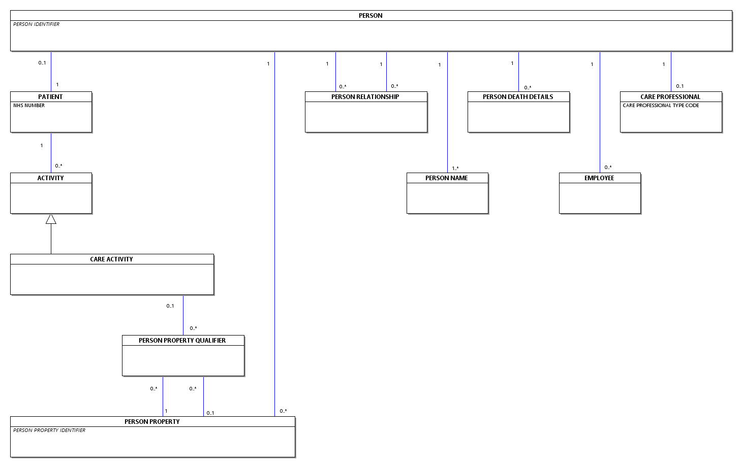 Diagram: Person Diagram