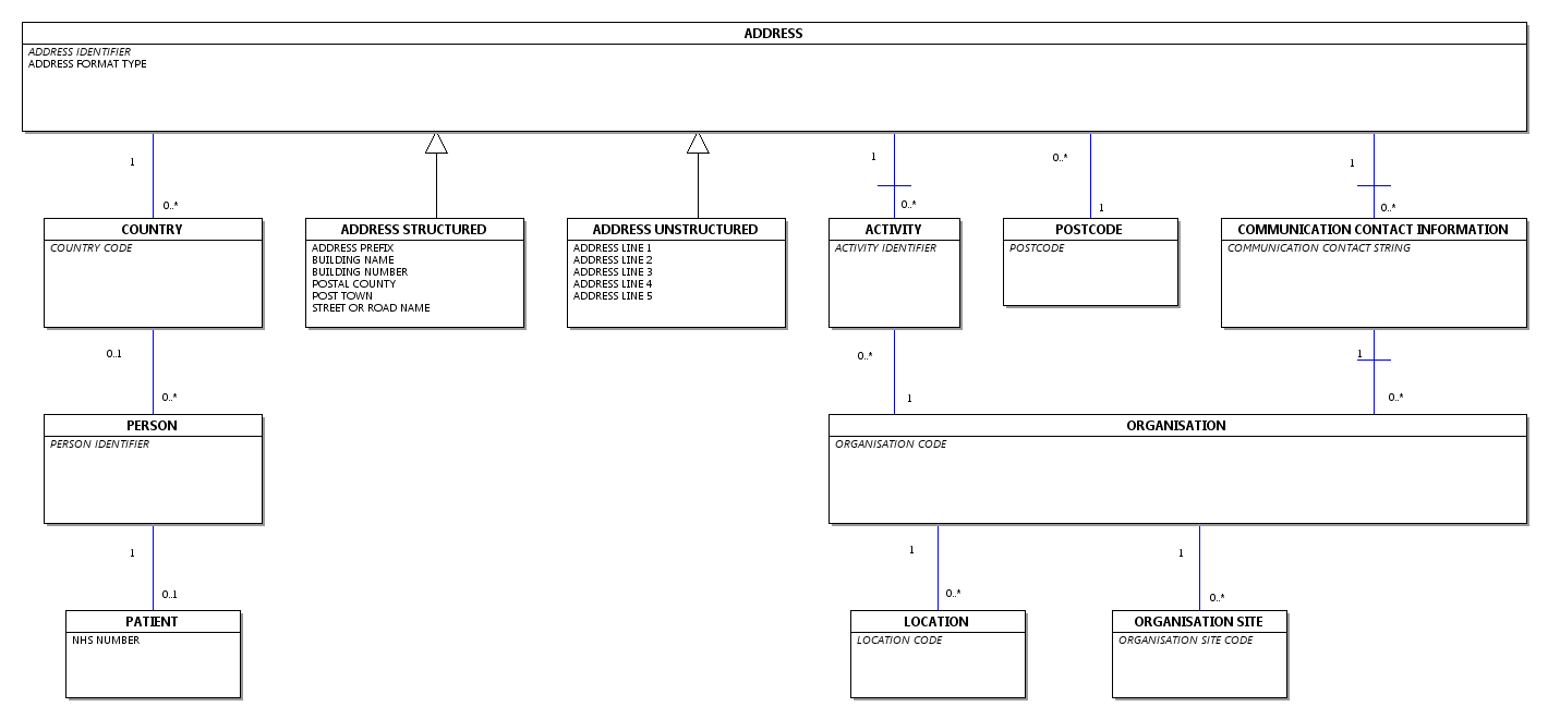 Diagram: Address Diagram