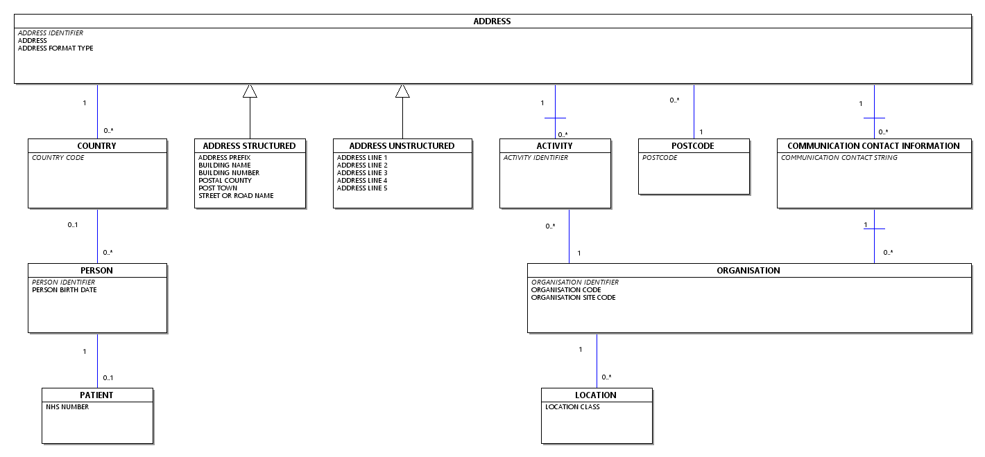 Diagram: Address Diagram