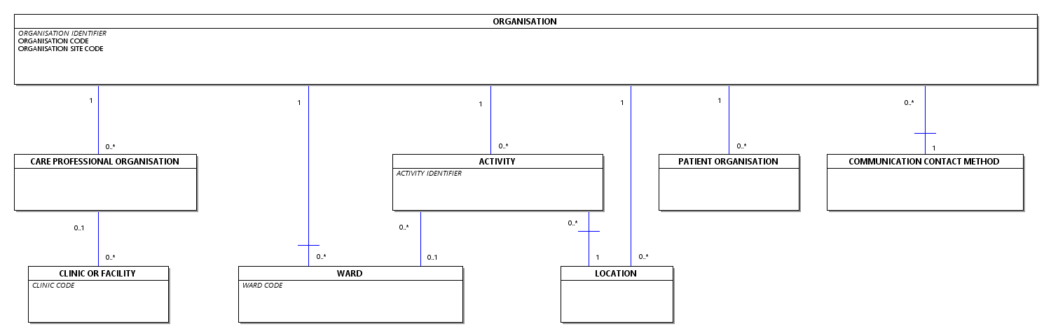 Diagram: Organisation Diagram