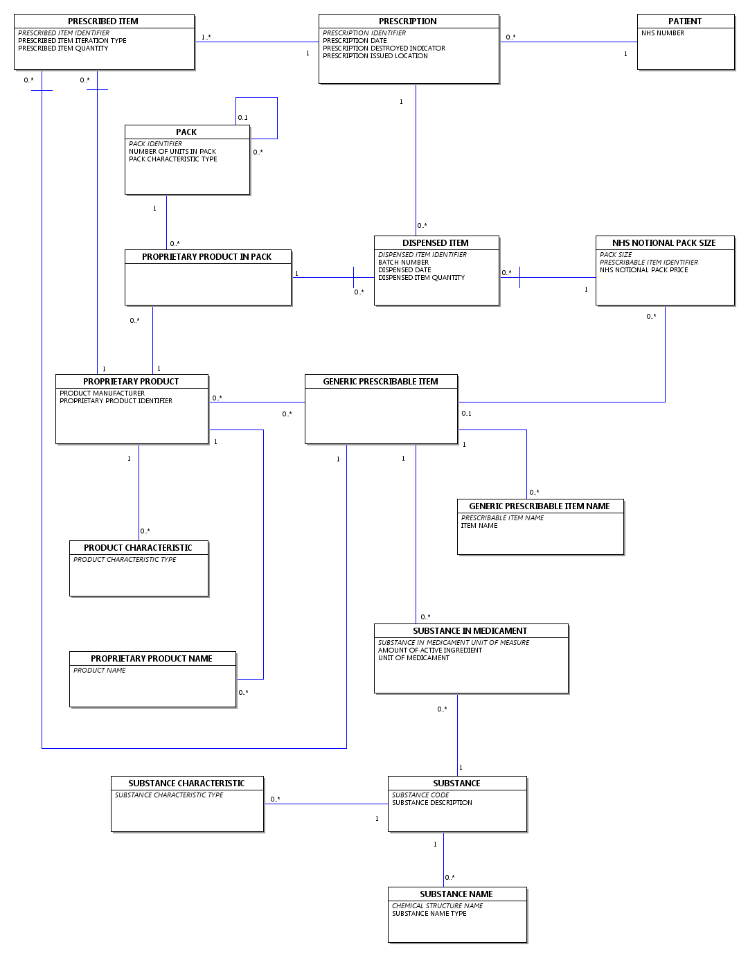 Diagram: Prescribing and Dispensing Diagram