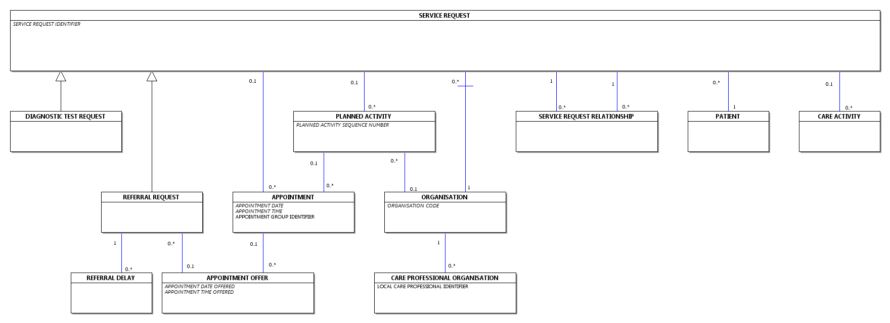 Diagram: Service Request Diagram