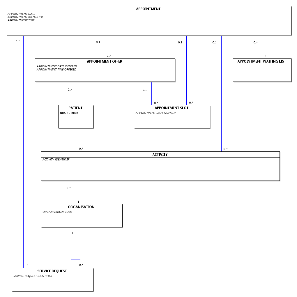 Diagram: Appointment Diagram
